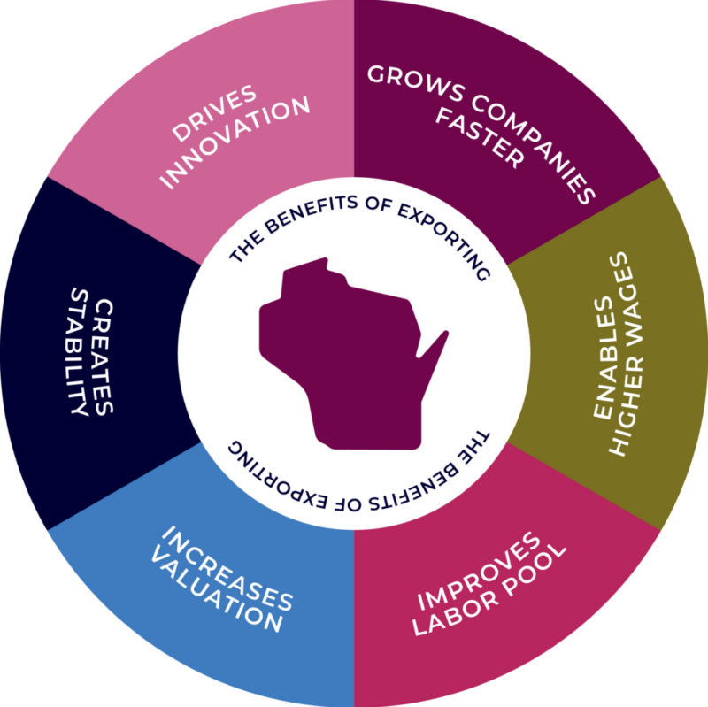 Wisconsin Export Assistance | WEDC